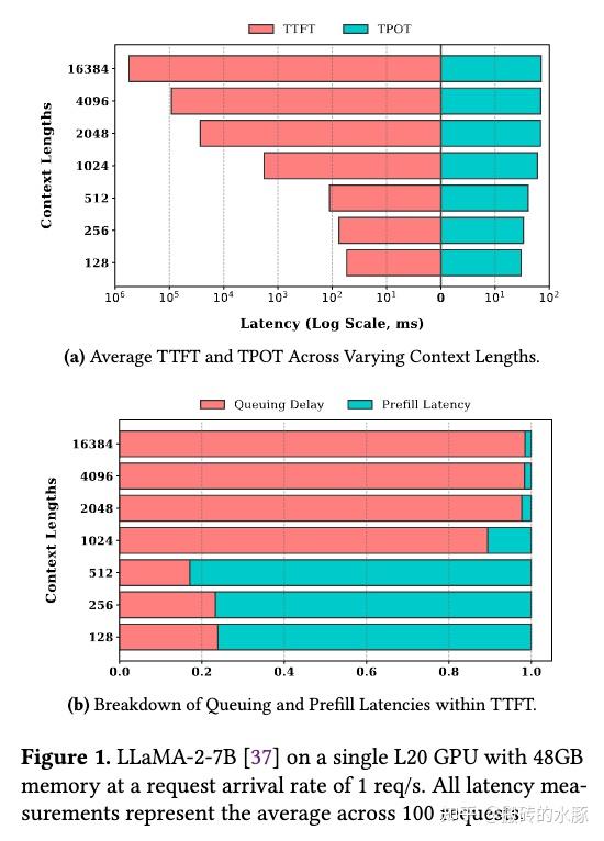 LayerKV: Optimizing Large Language Model Serving with Layer-wise KV Cache Management 论文阅读 - 知乎