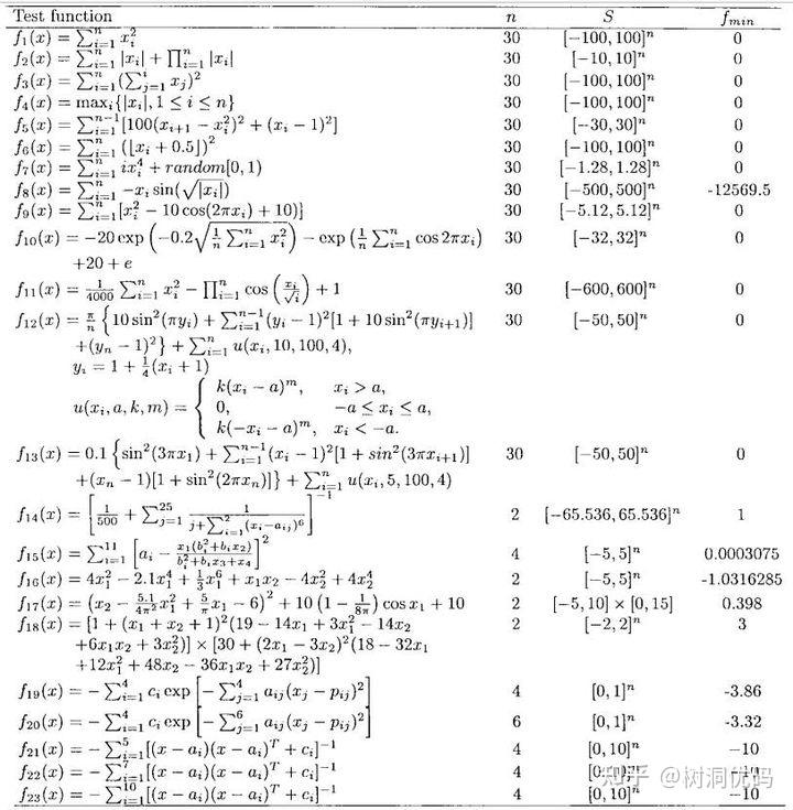 9.9：带走70+智能优化算法跑CEC2005测试集(包括2024新算法） - 知乎