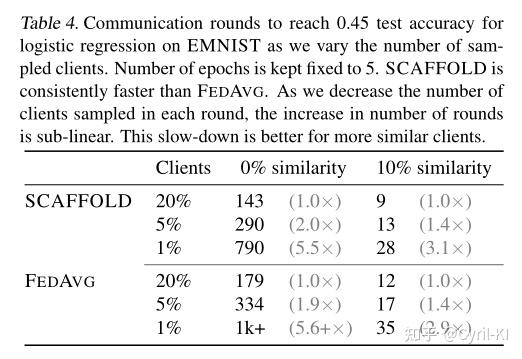 ICML 2020 | SCAFFOLD：联邦学习的随机控制平均 - 知乎