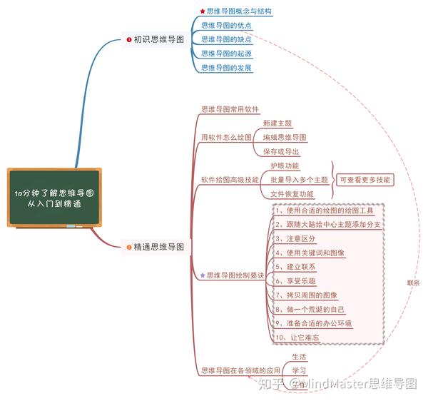 思维导图,从入门到精通 知乎 9971