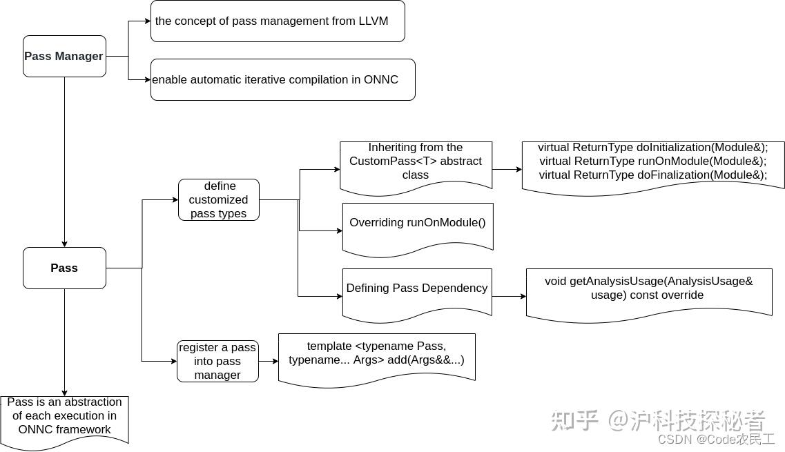 ONNC Open Neural Network Compiler 开源神经网络编译器 一个 开源、模块化、可重用编译器算法和工具链的库，专门针对深度学习加速器（DLA）部署导入ONNX模型 - 知乎