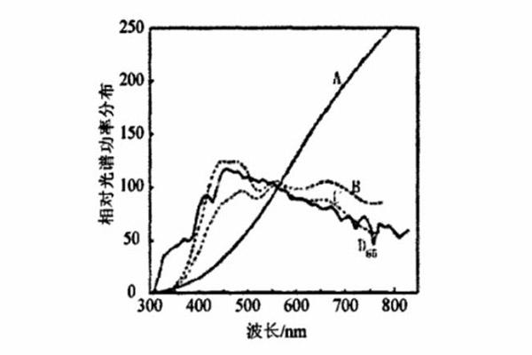 CIE规定的标准照明体和标准光源有哪些？ - 知乎