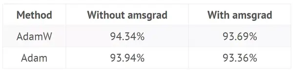 当前训练神经网络最快的方式：AdamW优化算法+超级收敛 - 知乎