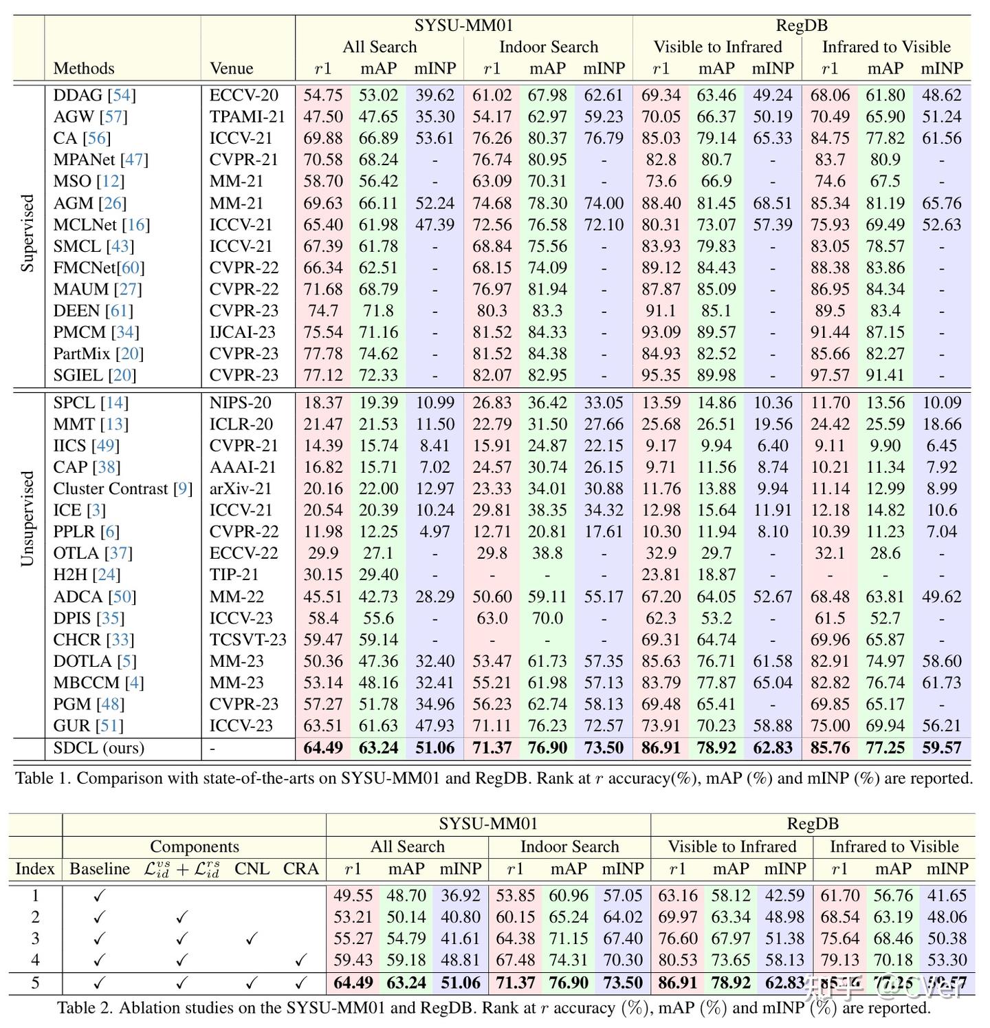 CVPR 2024 武汉大学提出SDCL：无监督可见光-红外行人重识别新框架 - 知乎
