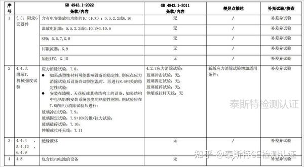 GB4943.1-2022最新标准，CCC证书更新，差异测试有哪些？ - 知乎