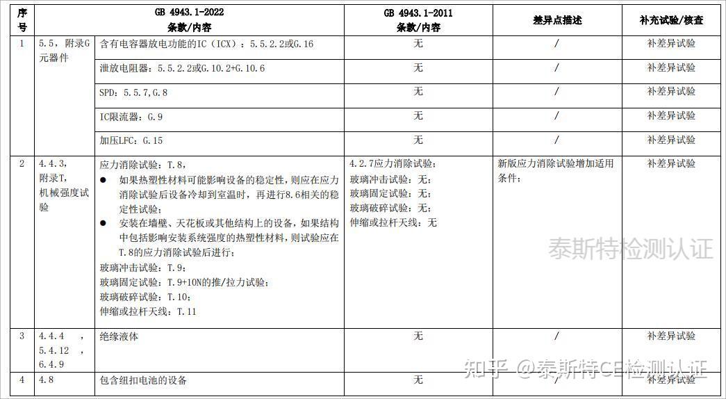 GB4943.1-2022最新标准，CCC证书更新，差异测试有哪些？ - 知乎