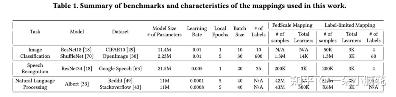 REFL: 联邦学习中智能的设备选择方法（论文笔记） - 知乎