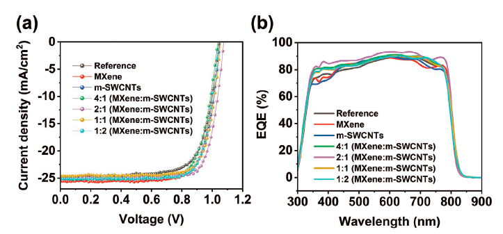 Small：MXene用于钙钛矿太阳能电池电子传输层，转换效率可达21.42% - 知乎