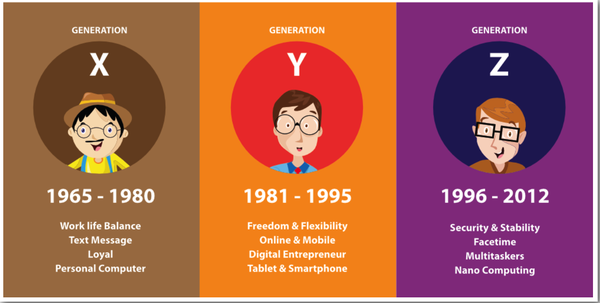 X、Y、Z世代 | 我们每一个人都是世代的创造者！ - 知乎