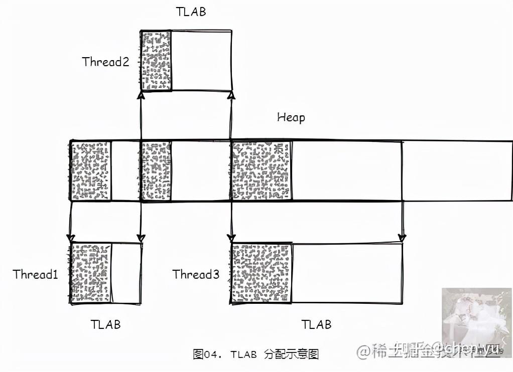 90% 的 Java 程序员都说不上来的为何 Java 代码越执行越快- TLAB预热 - 知乎