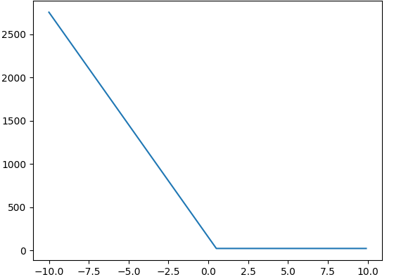 你真的看懂Relu了吗？大家都说是非线性，为什么我怎么看都是线性啊？ - 知乎