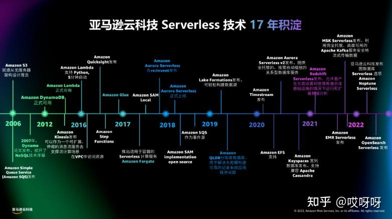 亚马逊云科技Serverless First，创新应对未来的不确定性 - 知乎