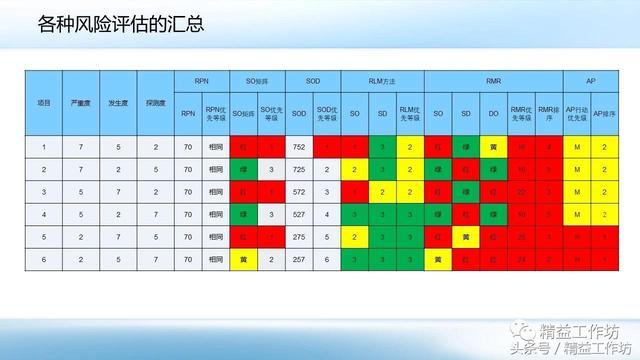 除了RPN，FMEA还有哪些风险评价方法？ - 知乎