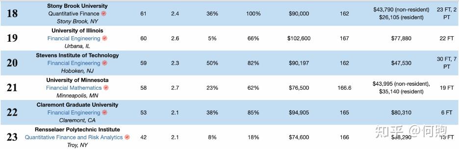 美国量化金融硕士项目解读（全网最全） - 知乎