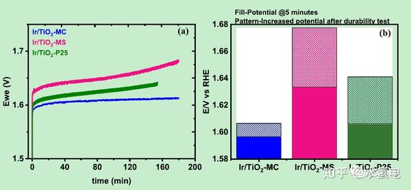 Catalysis Today：载体孔结构增强PEMWE的OER性能 - 知乎