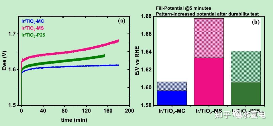 Catalysis Today：载体孔结构增强PEMWE的OER性能 - 知乎