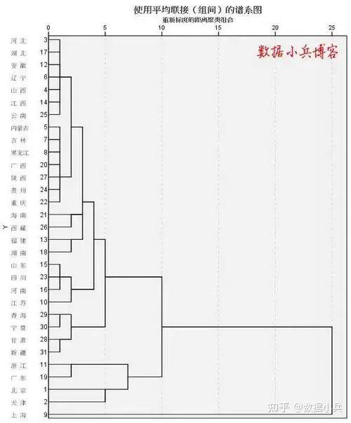 如何看懂spss聚类分析的树状图谱系图? 知乎