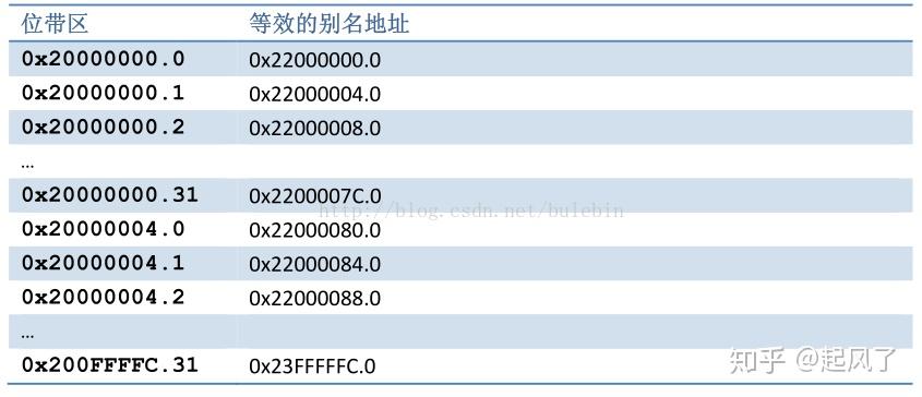 STM32之Bit banding - 知乎