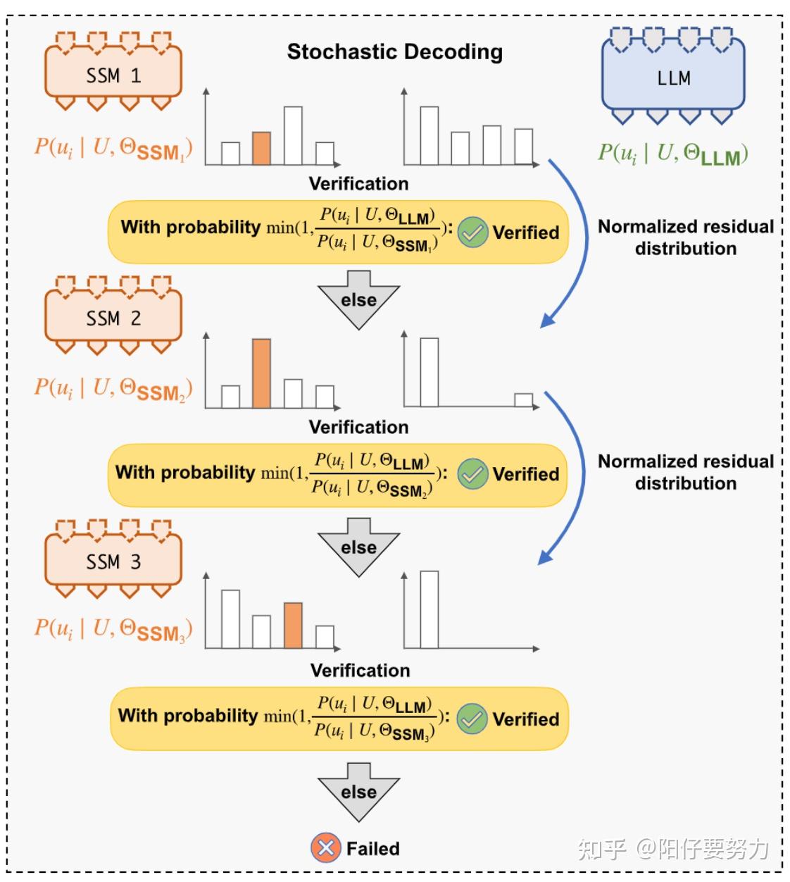 SpecInfer: Accelerating LLM Serving with Tree-based Speculative Inference and Verification - 知乎