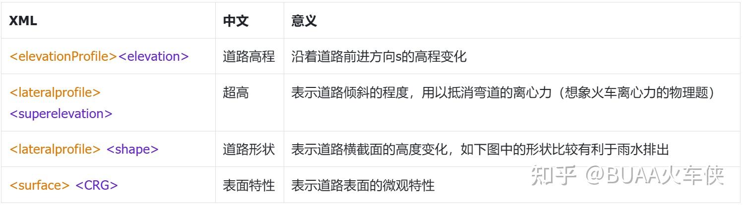 自动驾驶导航地图 & 静态仿真场景标准 - ASAM OpenDrive解读 - 知乎