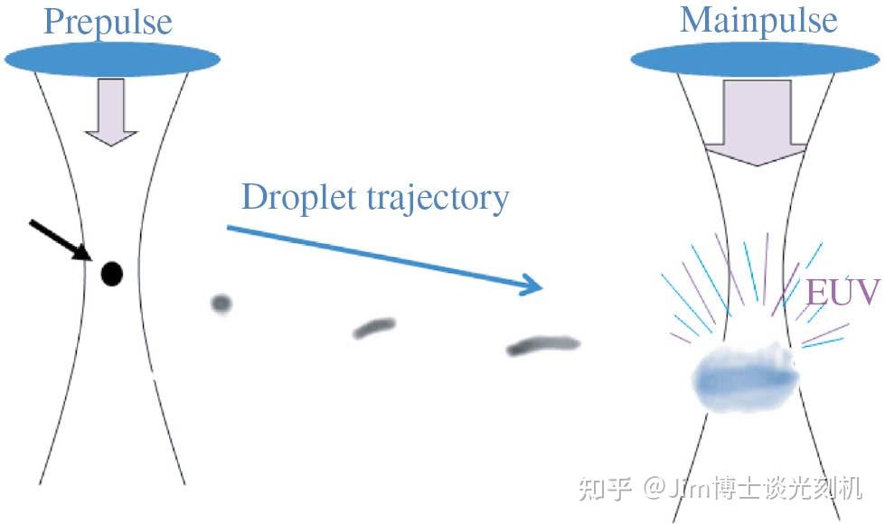 2023年光刻技术前沿【2】：阿斯麦EUV光源功率提升的新路径 - 知乎
