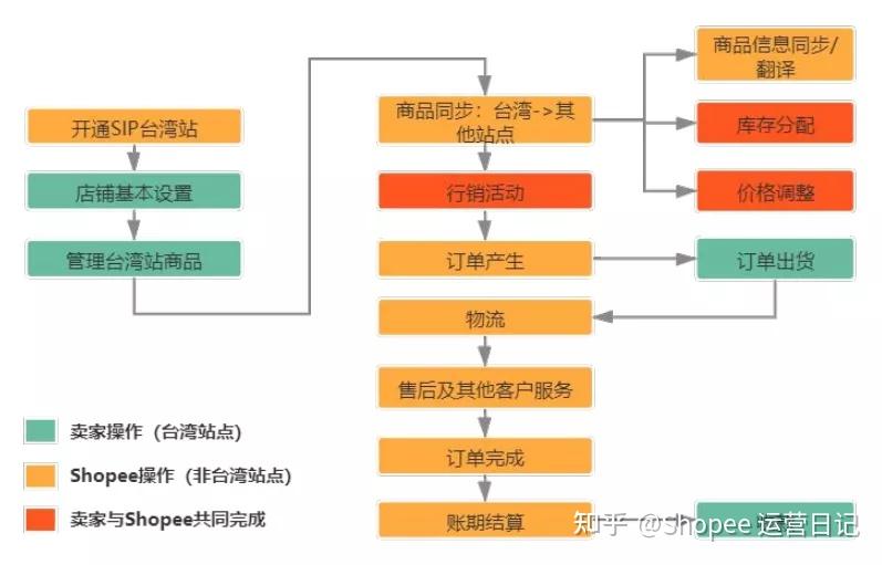 Shopee全球店是什么？SIP店铺还值得申请吗？ - 知乎