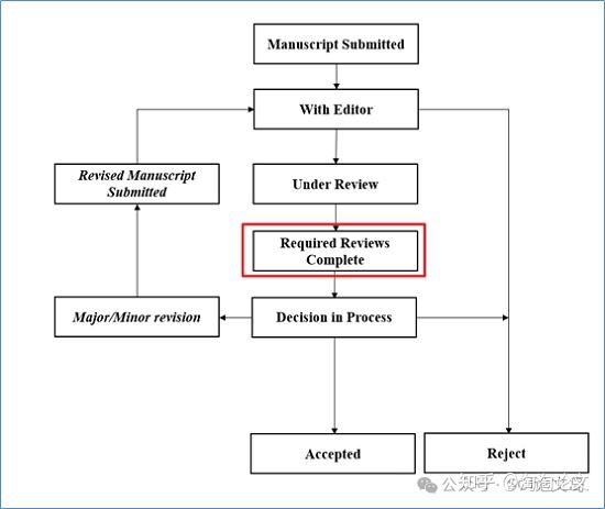 Required Reviews Completed 是怎么回事？ - 知乎