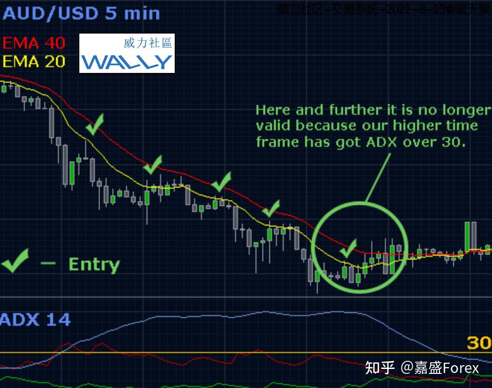 嘉盛基于ADX指标结合EMA跟随趋势捕捉大浪策略 - 知乎