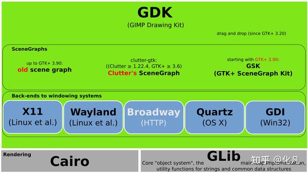 2D渲染引擎综述：Blend2D Impeller Skia Cario GUI IMGUI Wayland Xserver GTK Anit ...