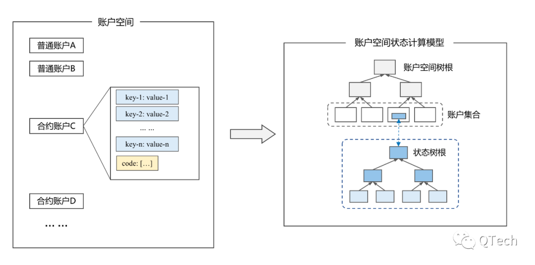 【区块链技术】区块链 ≠ 分布式存储 - 知乎