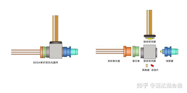 浅析一下BOSA光器件封装材料 - 知乎