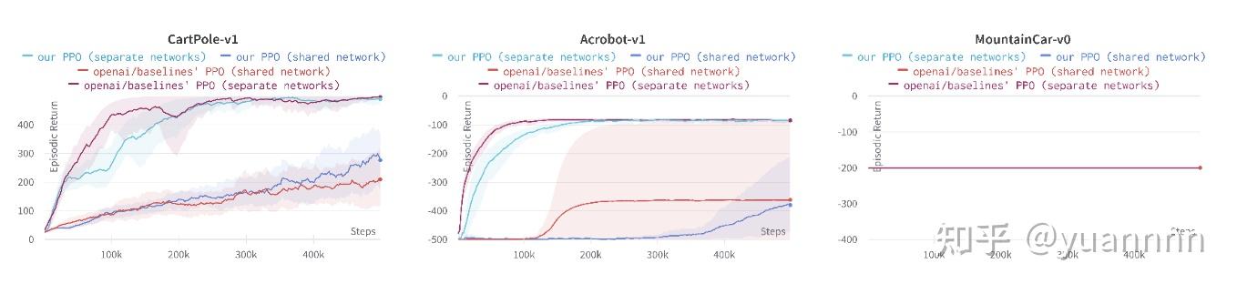 PPO 最佳实践 - 知乎