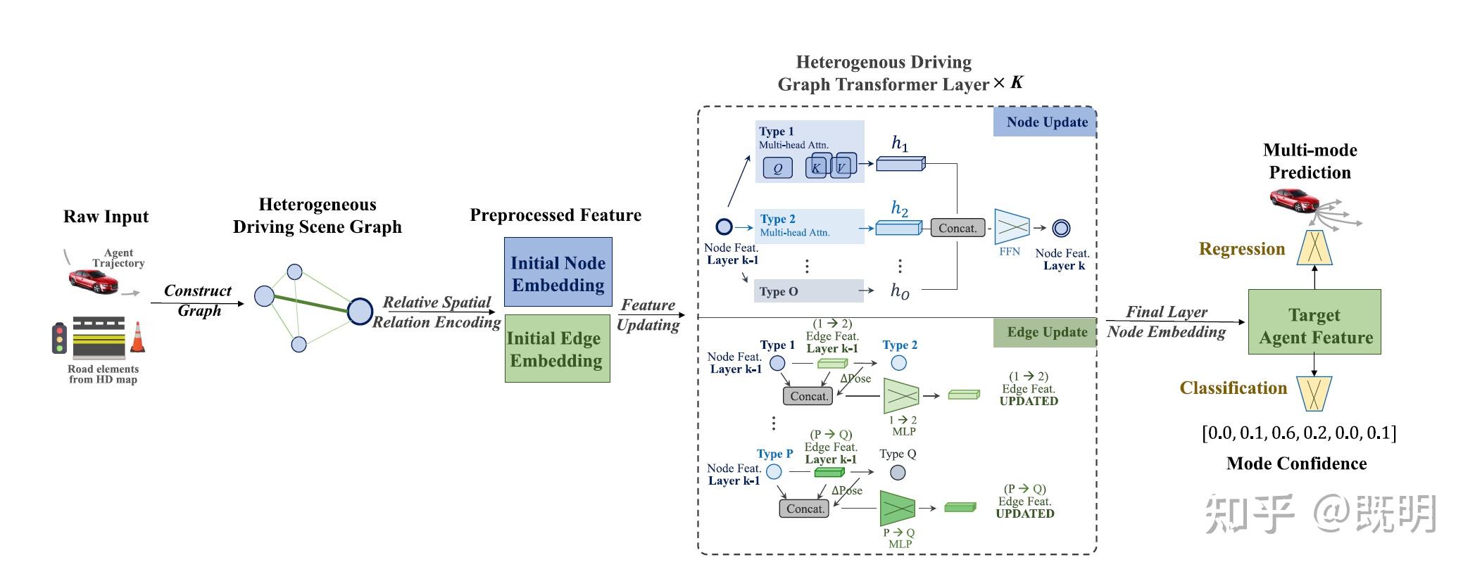 论文笔记之：HDGT - 知乎