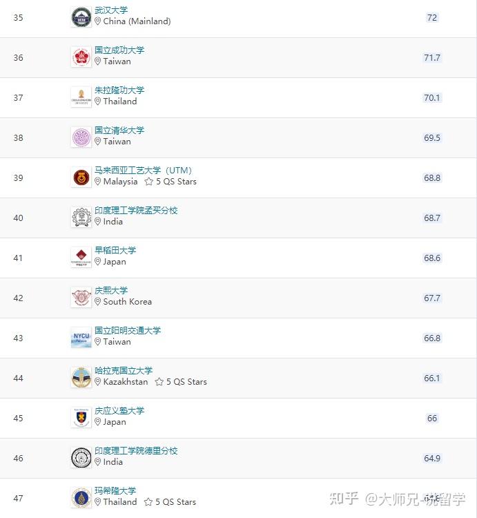 2023 QS亚洲大学排名出炉！ - 知乎