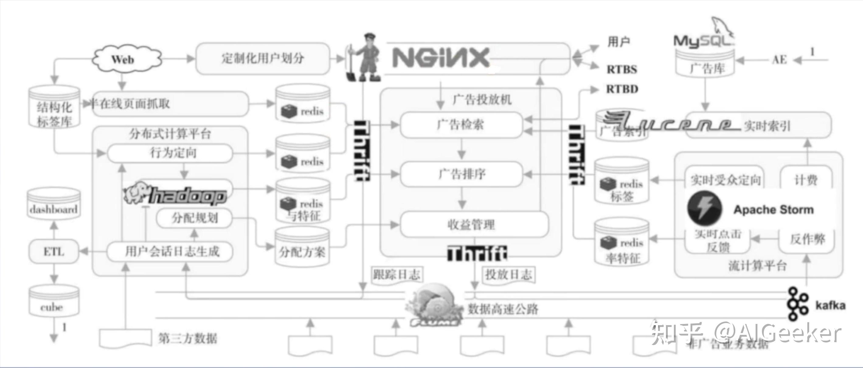 推荐系统架构 - 知乎
