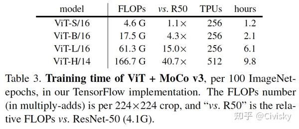 MoCo v3：自监督ViT训练的实证研究 - 知乎
