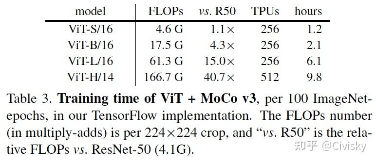 MoCo v3：自监督ViT训练的实证研究 - 知乎