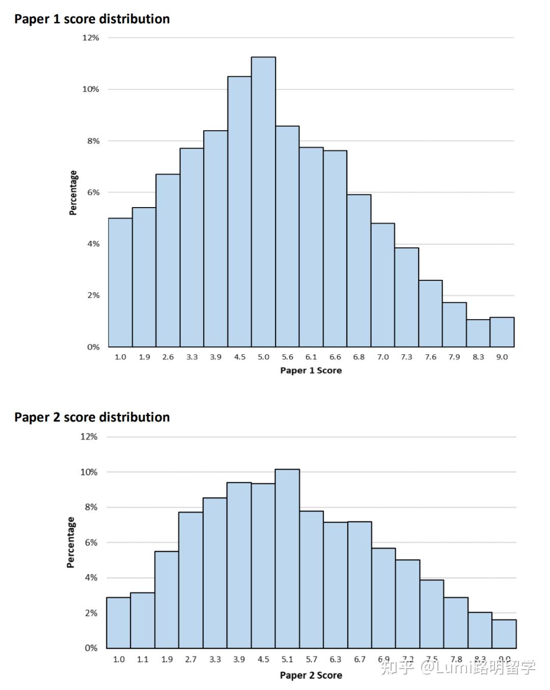 TMUA考试报名倒计时1天，考前最全考试解析来啦！ - 知乎
