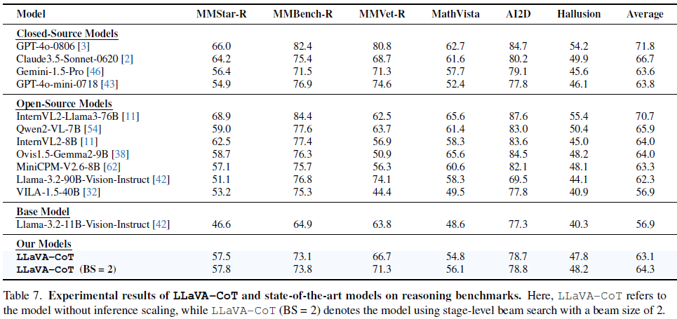 （2024，LLaVA-CoT（LLaVA-o1），Llama-3.2-Vision，链式推理，系统性结构化推理，推理扩展（阶段级束搜索）） - 知乎