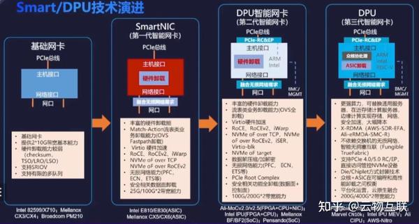 高性能网络 — SmartNIC、DPU 设备演进与运行原理 - 知乎