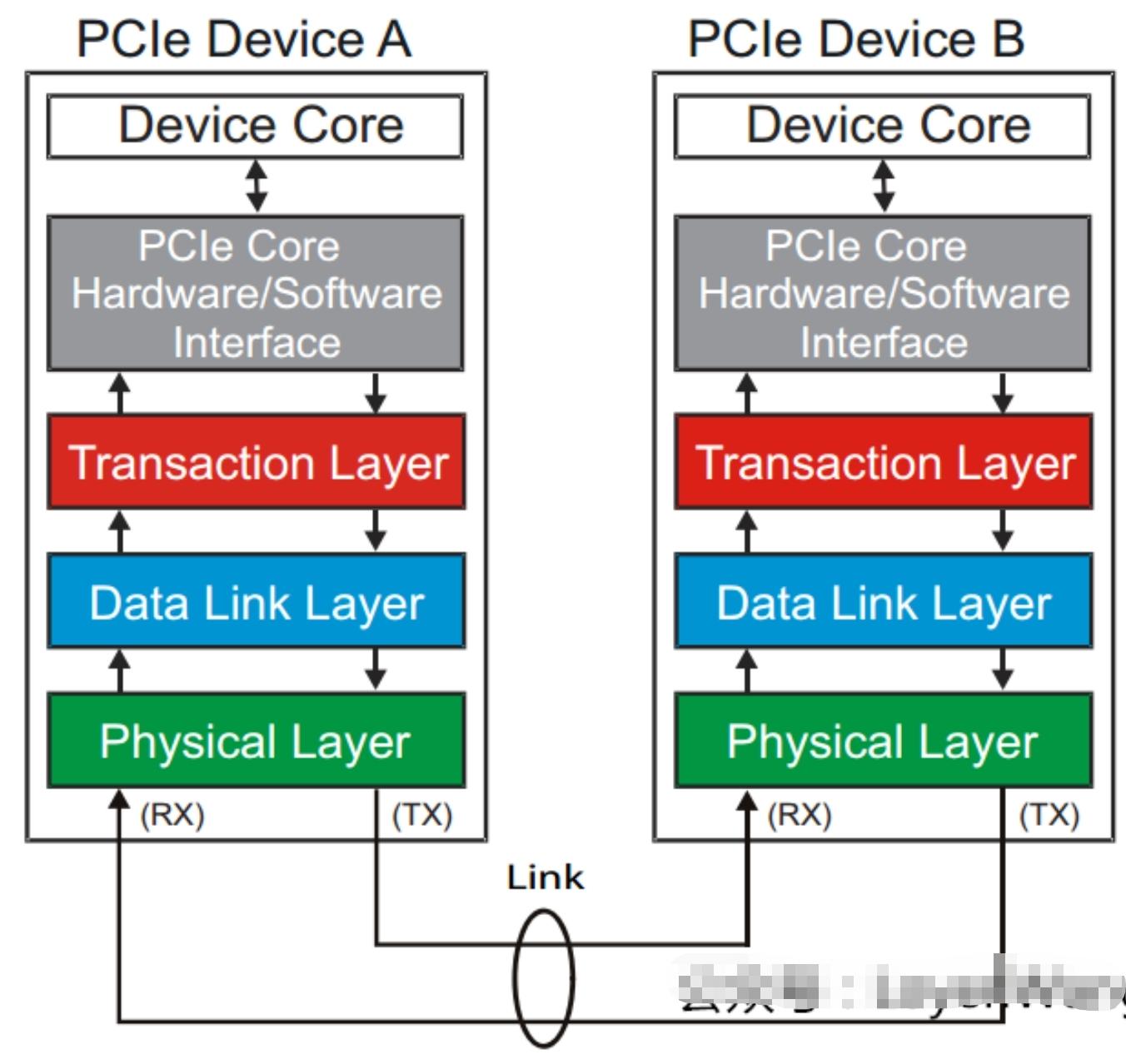 PCIe体系结构 - 知乎