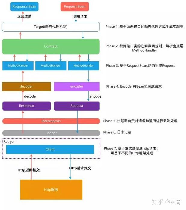 Spring Cloud Feign设计原理 - 知乎