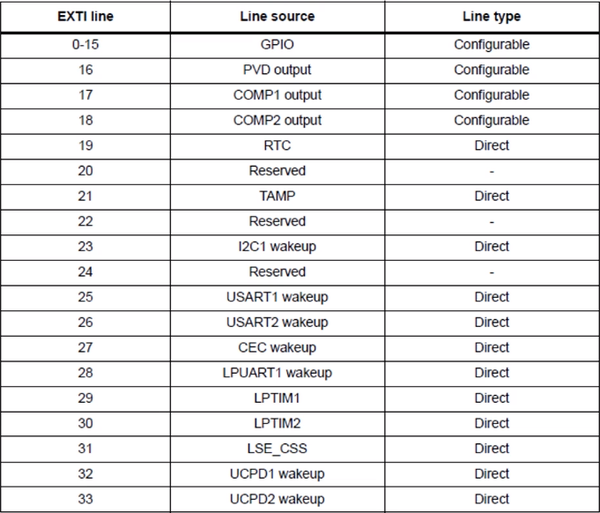 STM32G0技术详解 _ GPIO-EXTI-系统DMA - 知乎