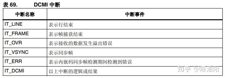 DCMI（STM32F4探索者） - 知乎