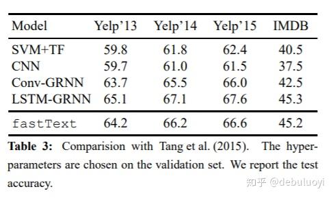 深度学习系列––fasttext模型&帮助文档 - 知乎