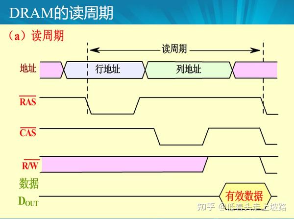 CC小计——DRAM 存储方式及存储优化 - 知乎