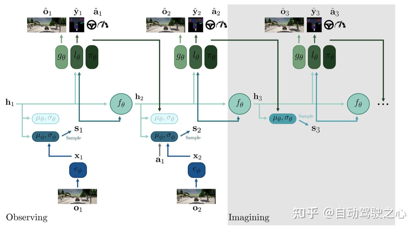自动驾驶中的World Models到底是什么？相关工作汇总 - 知乎