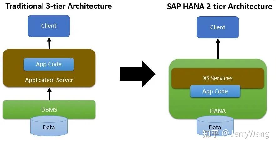 SAP ABAP CDS View 和 HANA CDS View 相同点和不同点辨析 - 知乎