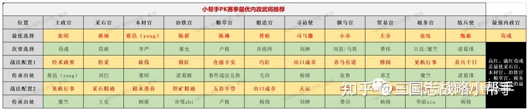 三国志战略版最新PK赛季开荒攻略S4-S14通用 - 知乎