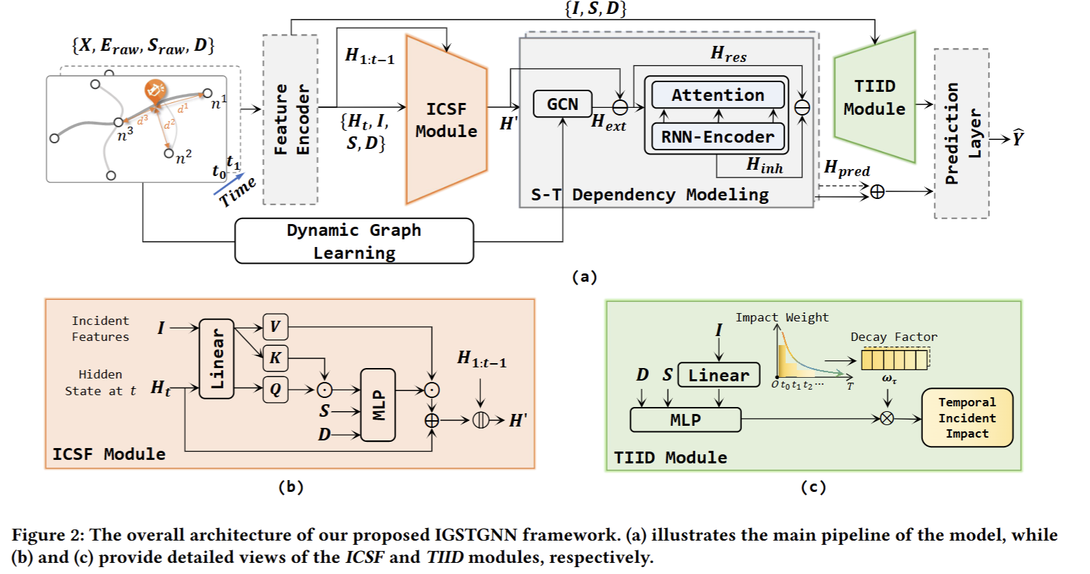 KDD 2026 | (7月轮)时空数据(Spatial-temporal)论文总结（时空预测，轨迹数据，人群移动，天气预报，多模态 ...